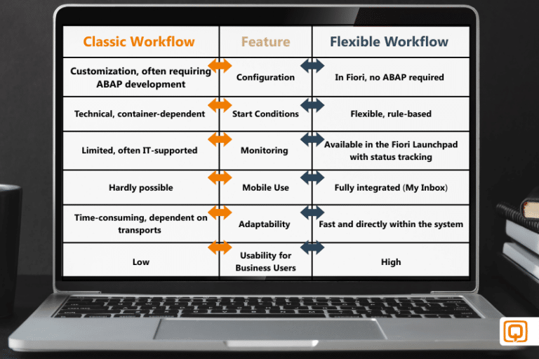 Flexibler Workflow in SAP S/4HANA