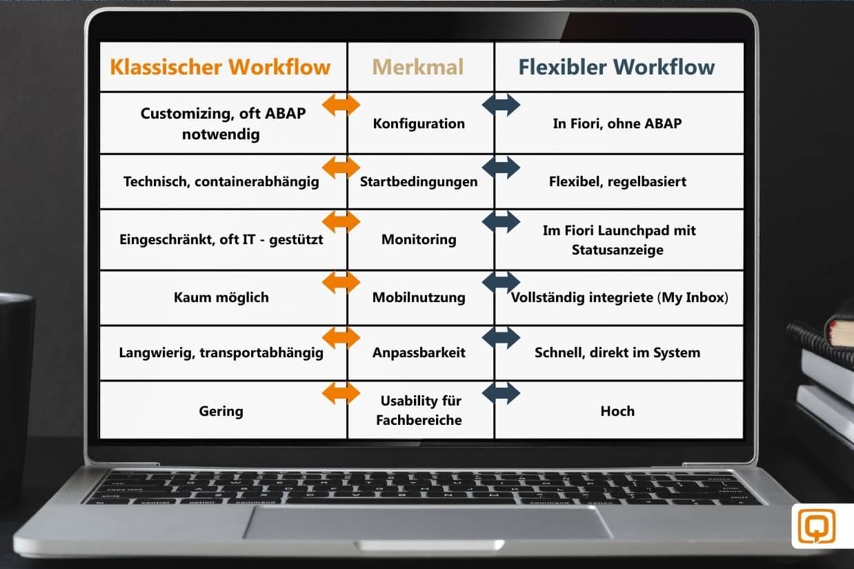 Flexibler Workflow in SAP S/4HANA